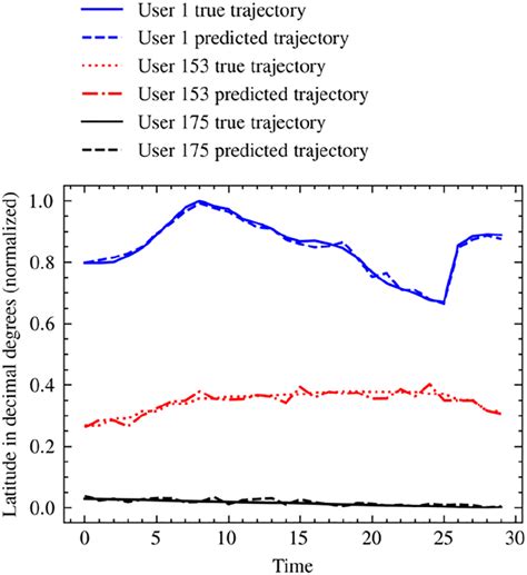Quantum Reservoir Computing Qrc 30‐steps Prediction Of The Latitude