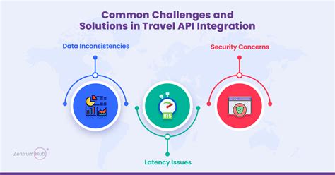 travel api integration types pricing benefits and timeline zentrumhub