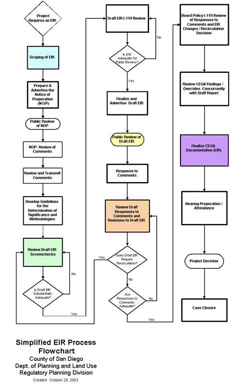 Ceqa Process Flow Chart Flow