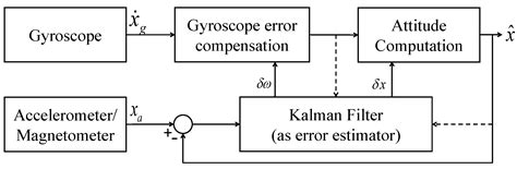 Sensors Free Full Text Cascaded Complementary Filter Architecture