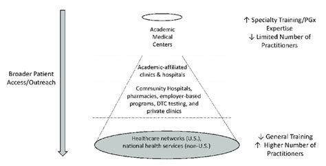 The Introduction Of Pgx Testing Originated In Academic Medical Centers