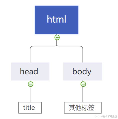 Html基础html基本框架代码 Csdn博客