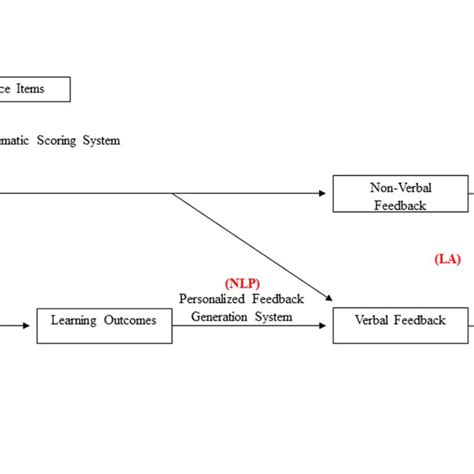 The Scope Of Learning Analytics Educational Data Mining And Natural Download Scientific