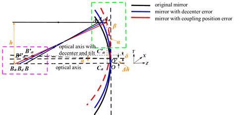 Figure 1 From Design Method Of Freeform Surface Optical Systems With Low Coupling Position Error