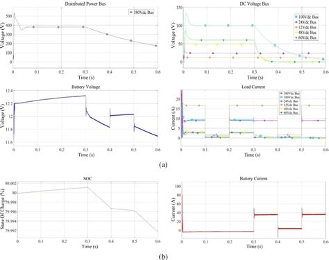 Figure 7 From Design And Simulation Of Dc Distributed Power Supply With Power Balance Control
