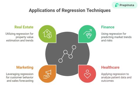 Regression Analysis In Machine Learning Prepinsta