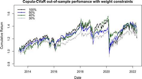 Out Of Sample Cumulative Excess Returns Of The Copula Cvar Portfolio Download Scientific