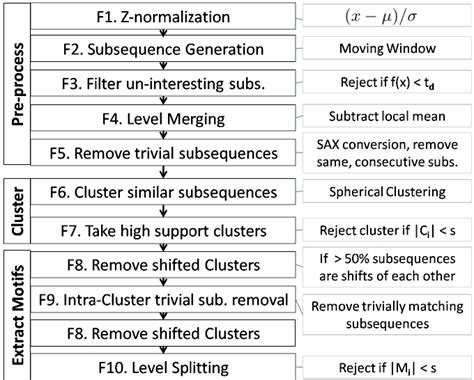 Complete Frequent Motif Discovery Process Download Scientific Diagram