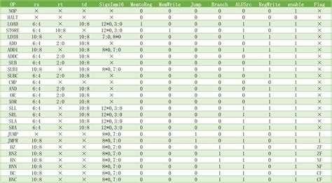 Verilog实现的16位cpu单周期设计