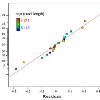 Normal Residual Probability Download Scientific Diagram