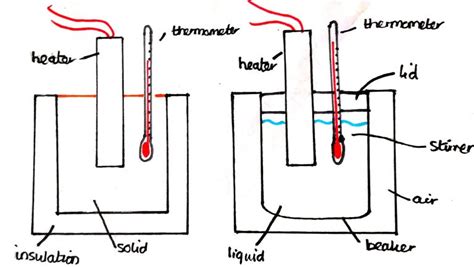 Specific Heat Capacity And Latent Heat