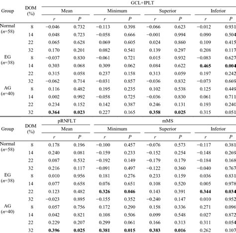 Correlations Between Snr Values At Different Doms And Sectoral Irtmms