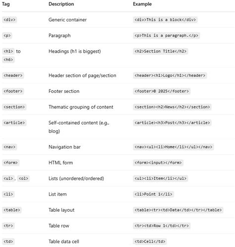 🔹html For Deep Understanding 🔷 How Html Arranges Elements By By