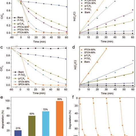 A And B Photocatalytic Rhb Degradation Performance And Degradation