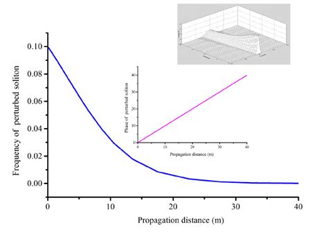 Frequency And Pulse Of Perturbed Soliton Versus The Propagation