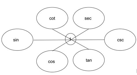 Trigonometry Pythagorean Identities And Reciprocal Identities Diagram