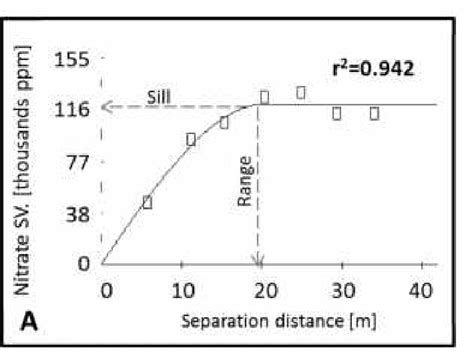The Variogram Of The Nitrate In The Organic Greenhouse Tested Plot