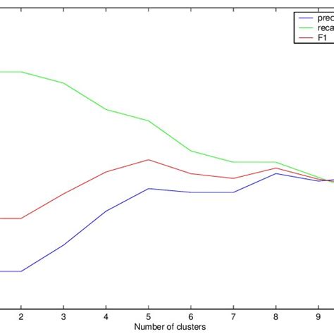 average precision recall and f1 measure for 2 to 10 clusters download scientific diagram