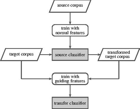 Figure 1 From Automatic Cross Lingual Similarization Of Dependency