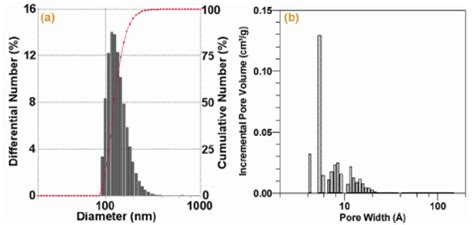 Particle Size Figure Particle Distribution Size Distribution Download Scientific Diagram