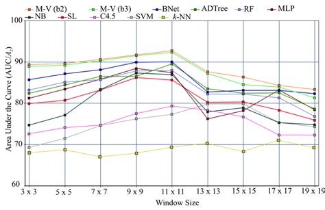 A Graph Representation For A Z Values For All Classifiers Using Download Scientific Diagram