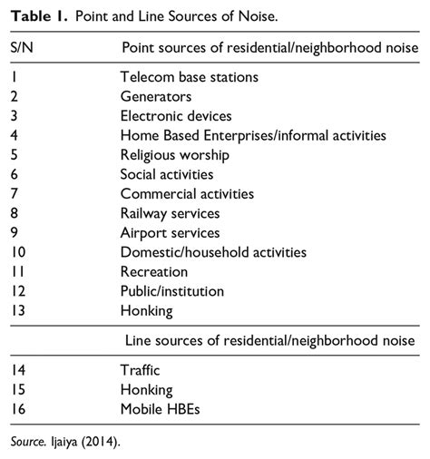 Point And Line Sources Of Noise Download Scientific Diagram