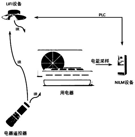 Non Intrusive Load Monitoring System Based On Power Line Carrier And Infrared Remote Control