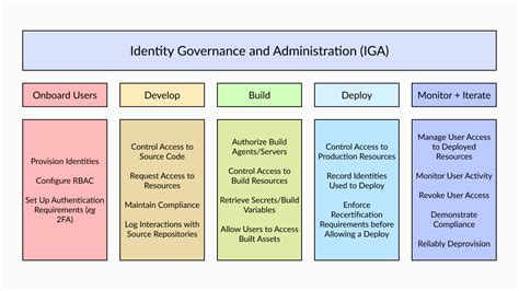 What Devsecops Teams Need To Know About Identity Governance And