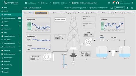 Scada Oil And Gas Drilling System Thingsboard Professional Edition