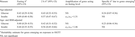 Bivariate Heritability Estimates Of The Response To An Ogtt Of Download Table