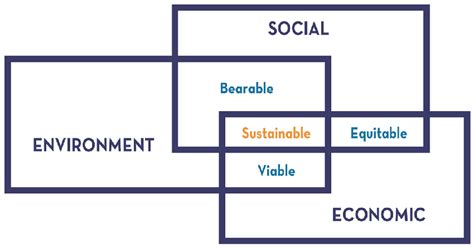 The Triple Bottom Line Framework Download Scientific Diagram