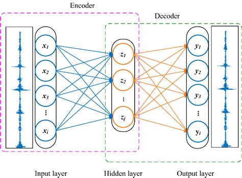 the basic architecture of an autoencoder ae download scientific