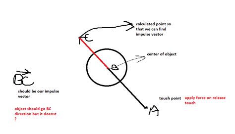 Box2d Libgdx Calculating Correct Impulse Vector Using Touch Point And