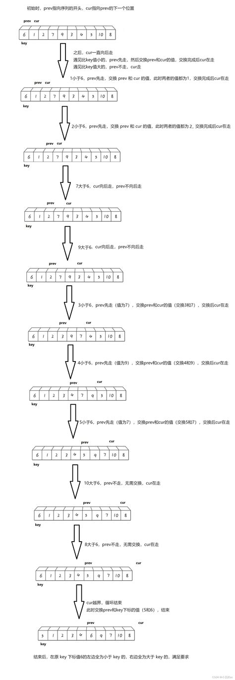 数据结构：八大排序详解（插入、希尔、选择、堆、冒泡、快速、归并、计数）插入排序流程图 Csdn博客