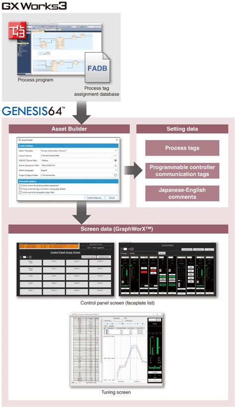 Genesis64™ Monitoring Solution Process Control Redundant Solutions Mitsubishi Electric