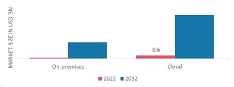 Self Healing Networks Market Size Share Forecast 2032 Mrfr