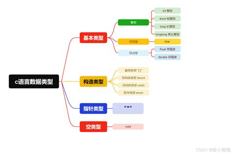 【数据类型及运算符【补档】】 Csdn博客