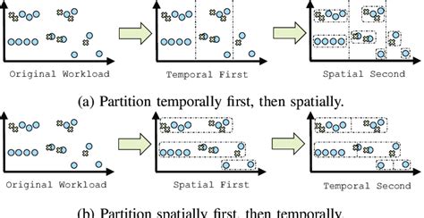partitioning requests in a two level hierarchy reads are circles and