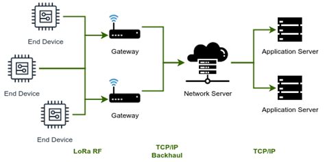 Reducing Operational Expenses Of Lorawan Based Internet Of Remote