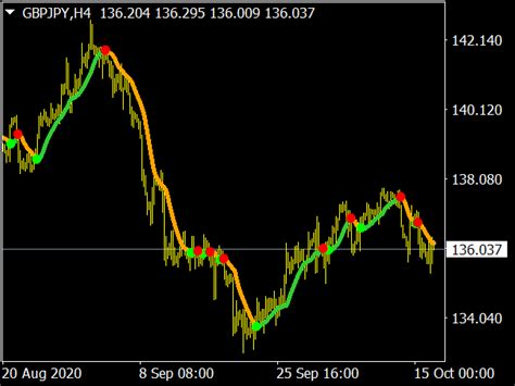 Parabolic Sar Of Ma Mtf Indicator ⋆ Top Mt4 Indicators Mq4 Or Ex4 ⋆ Best Metatrader