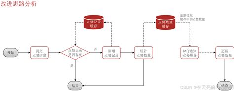 微服务点赞功能解决方案 Csdn博客