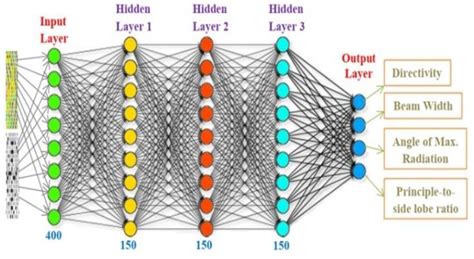 Structure Of The Multi Layer Perceptron Neural Network Download