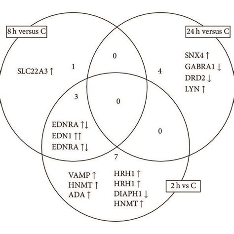 the venn diagram of microarray results download high quality