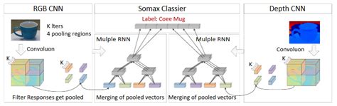 Cnn Rnn结合的3d物体识别分类 Convolutional Recursive Deep Learning For 3d Obj Csdn博客