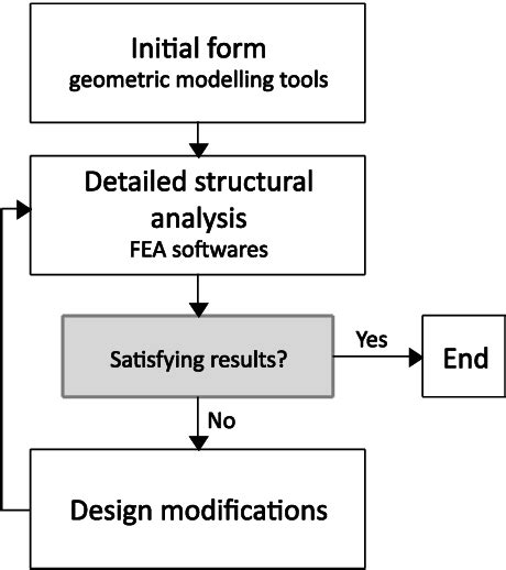 Figure 1 From Enhanced Decision Making In The Structural Design Process By Means Of A Dashboard