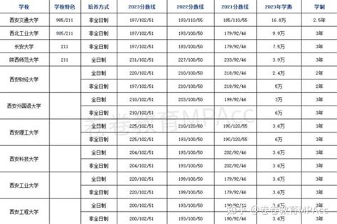 择校汇总篇 2024陕西地区会计专硕mpacc择校分析汇总 卷卷教育mpacc 知乎
