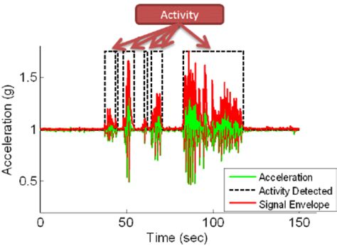 example behavior of the onset detector where the acceleration signal