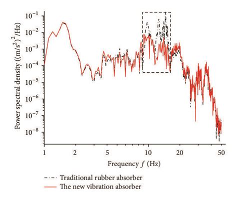 Lateral Acceleration Power Spectral Density Download Scientific Diagram