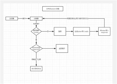 基于redis的分布式session实现 Csdn博客