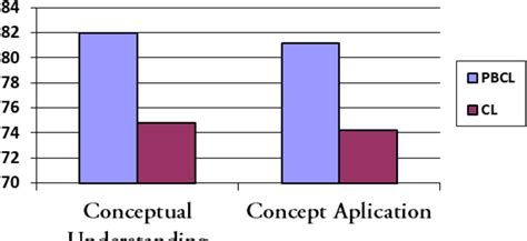 Figure 1 From The Effect Of Project Based Collaborative Learning And Social Skills On Learning